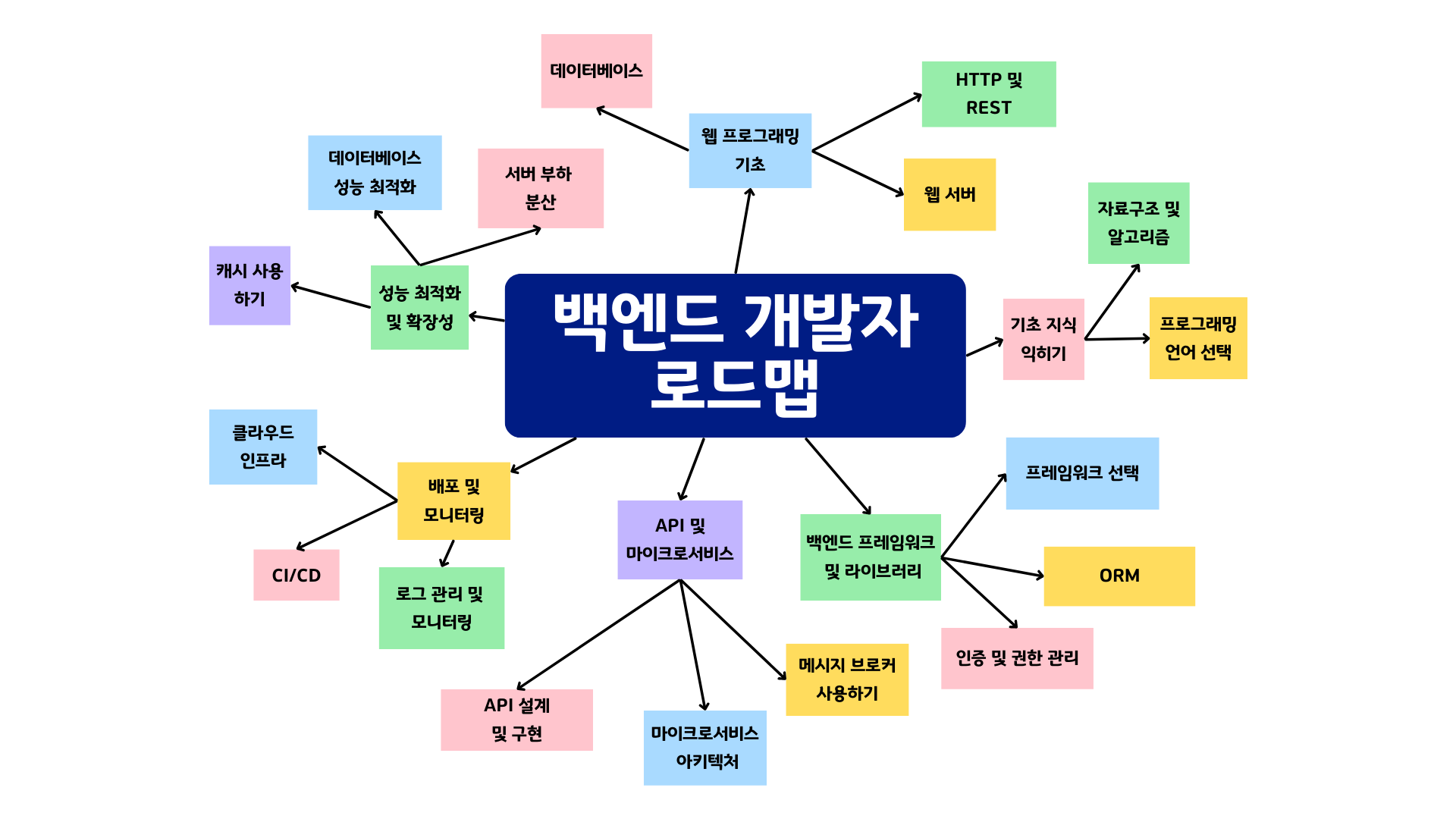 백엔드 개발자 로드맵 실력 향상을 위한 백엔드 개발자를 위한 학습법 정리 코딩추월차선